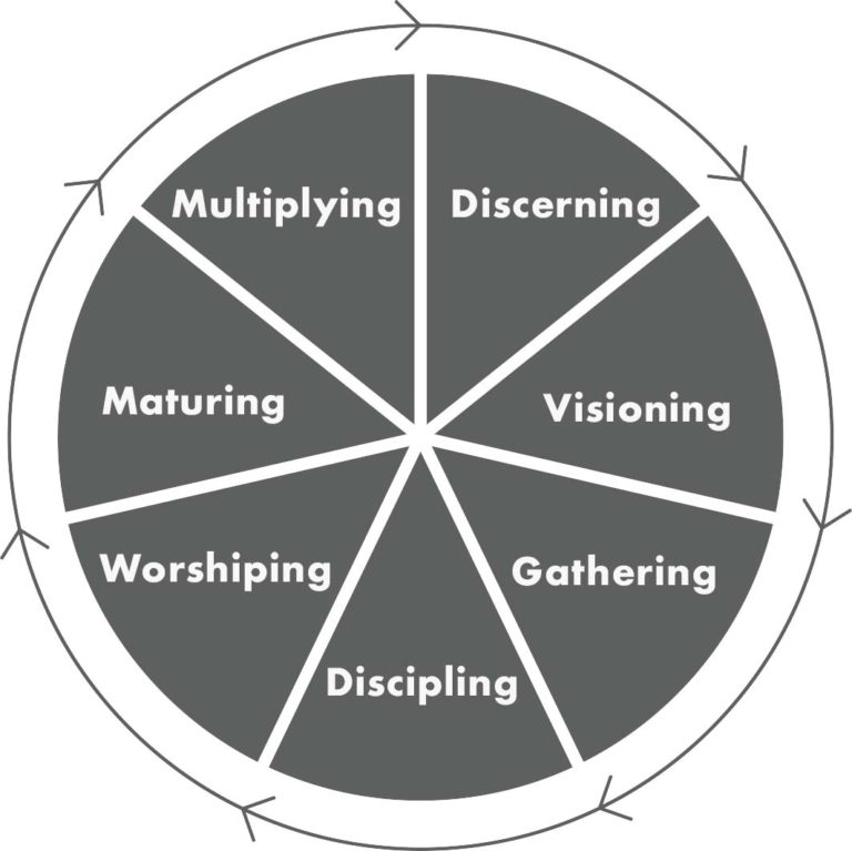 7 Dimensions: A Coaching Approach to Congregational Development | EMC3 ...